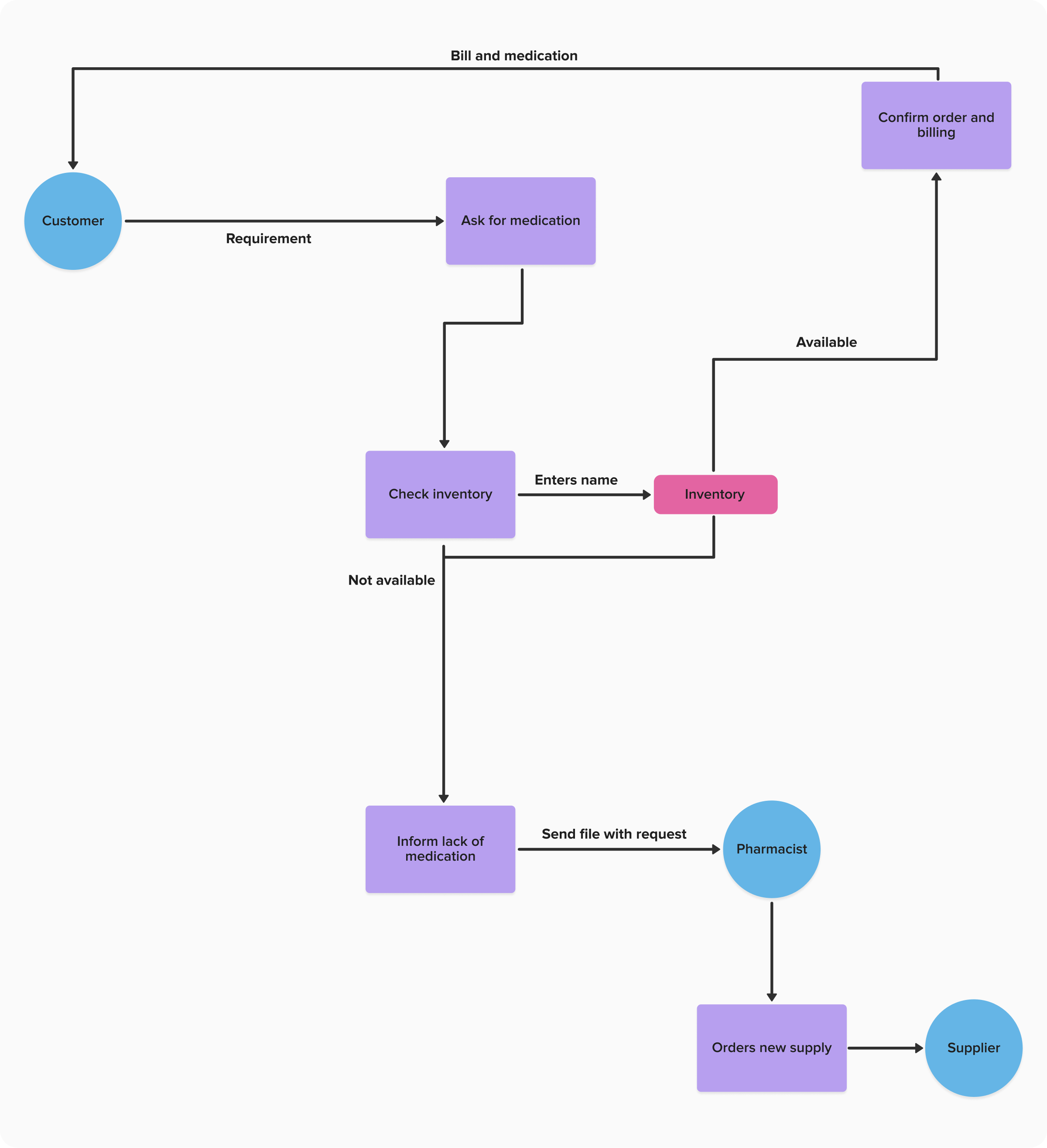 If Then Flow Chart Template
